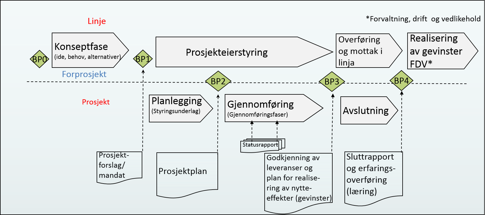 Prosjektverktøy | Prosjektstyring - Tilsatt